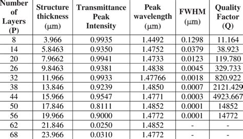 Variation Of The Peak Intensity Peak Wavelength Peak Fwhm And The