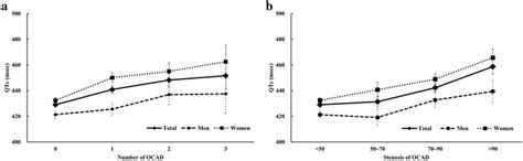 Corrected QT Interval According To The Number Of Diseased Vessels A Download Scientific