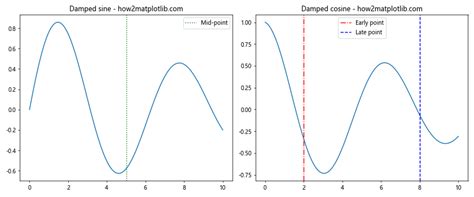 Matplotlib中使用axvline添加垂直线及标签的全面指南极客教程