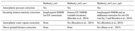 Gmd Cosmic Ray Neutron Sensor Python Tool Crspy 121 An Open Source Tool For The