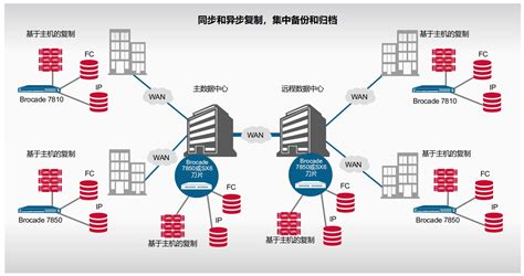San网络异地容灾方案 基础设施 长虹佳华 数字智能
