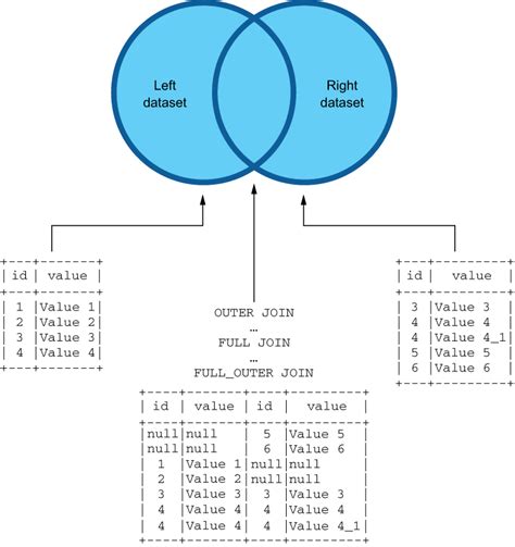 Appendix M Reference For Joins · Spark In Action Second Edition With