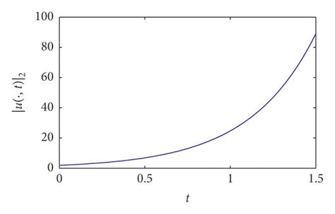 Simulation Results For The Open Loop Linear Parabolic Dps 13 A Download Scientific