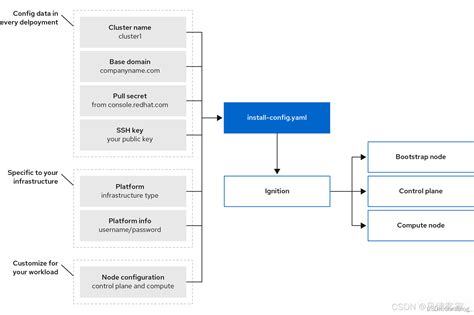 Openshift 容器平台社区版 Okd 4150 0部署openshift Okd部署 Csdn博客