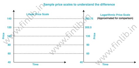 logarithmic price scale meaning