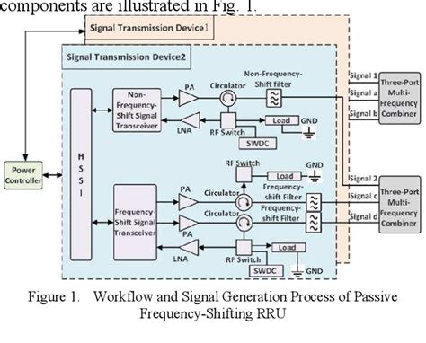Figure 1 From A Speed Increase Scheme And Energy Saving Algorithm For Indoor Split Level 5g