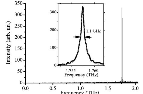 Instrumental Function Of Hilbert Transform Spectrum Analyzer With Download Scientific Diagram