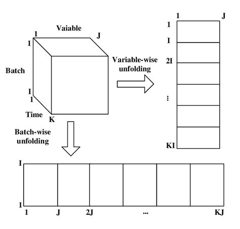 The Unfolding Approach Of Batch Data The Batch Data After Implementing Download Scientific