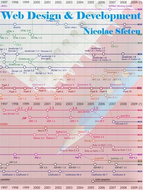 A Guide For Developing Web Sites By Means Of Conceptualization