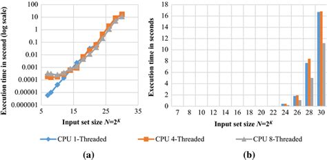 A Logarithmic Execution Time In Seconds And B Execution Time In Seconds Download Scientific