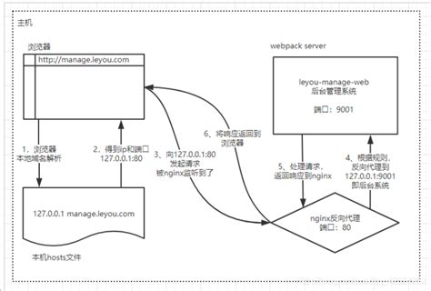 Nginx反向代理原理nginx为何要实现反向代理 Csdn博客