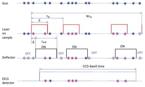 Synchronization Scheme Of The Pulsed Detection From Top To Bottom We Download Scientific