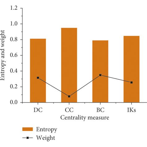 The Relationship Between Entropy And Weight Download Scientific Diagram
