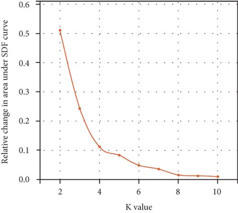 Consensus Clustering Provides Quantitative Evidence For Determining The