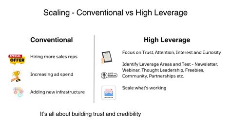 The Growth Leverage Matrix For Startups A Framework For Identifying
