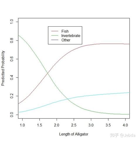 属性数据分析 第六章 多类别logit模型 01 名义响应变量的logit模型 知乎