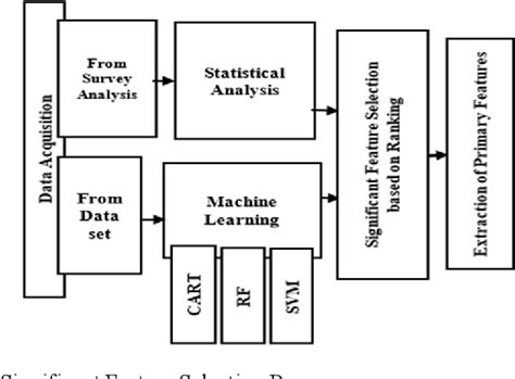 Figure 1 From Forecasting Machine Learning Based Feature Selection For