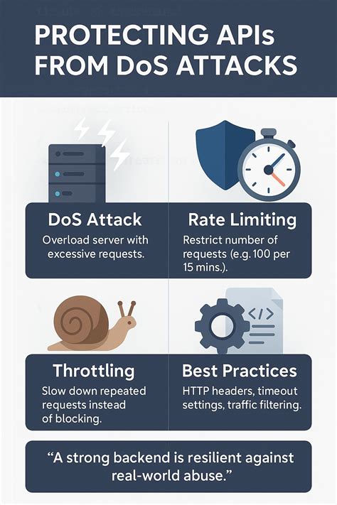 100daysofbackend Backendsecurity 100daysofcode Nodejs Ratelimiting Dhruv Kachwala