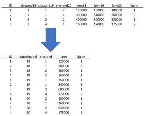 Now You Can Restructure Datasets From Wide To Long Format Microdatano