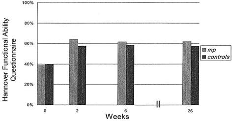 Level Of Functional Status Hannover Functional Ability Questionnaire Download Scientific