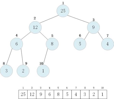 算法与数据结构之最大最小堆 知乎