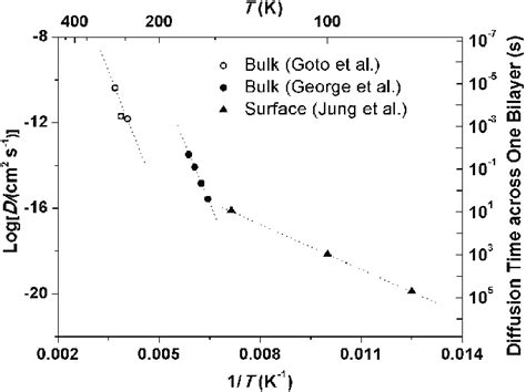 Arrhenius Plots For The Self Diffusion Coefficients D Measured At An Download Scientific