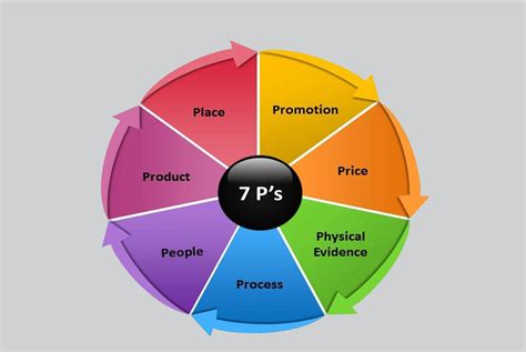 The 7ps Of Marketing And How To Use Them The Ad Blog