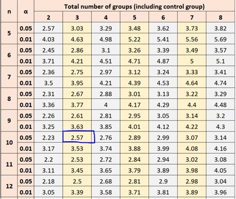 How To Use Dunnett S Test For Multiple Comparisons