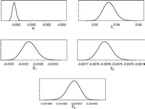Figure 1 From A Bayesian Approach To Cox Gompertz Model Semantic Scholar