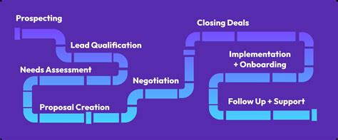 Breaking Down The 8 Essential Stages Of The B2b Sales Pipeline