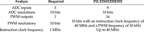 Summary Of Processor Features Download Scientific Diagram