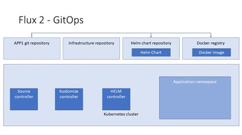 What Is Gitops And Why Is It Almost Useless Part 1 Hackernoon