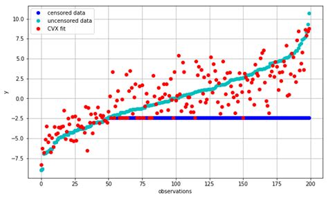 Fitting Censored Data