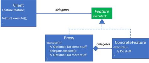 Proxy Design Pattern Design Pattern Evangelist Blog