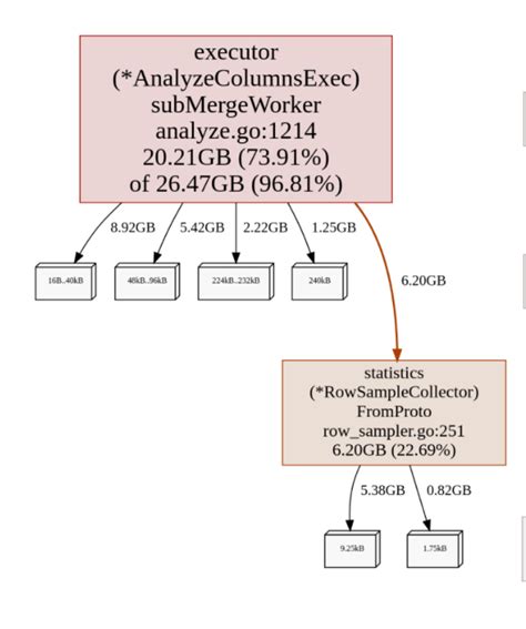 专栏 tidb v 内存使用率高的几个case TiDB 社区