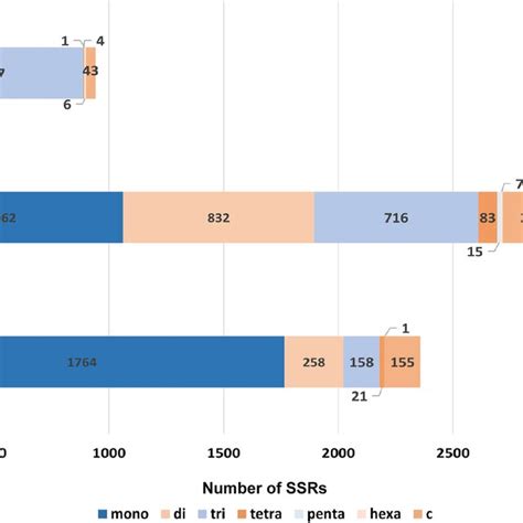 Frequency And Distribution Of Ssrs In Coding Sequence Cds And