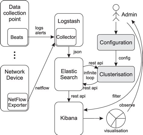 Figure 1 From Clustering And Visualization Of Network Security Related Data Using Elastic Stack