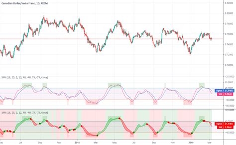 Stochastic Momentum Index — Indicator By Everget — Tradingview
