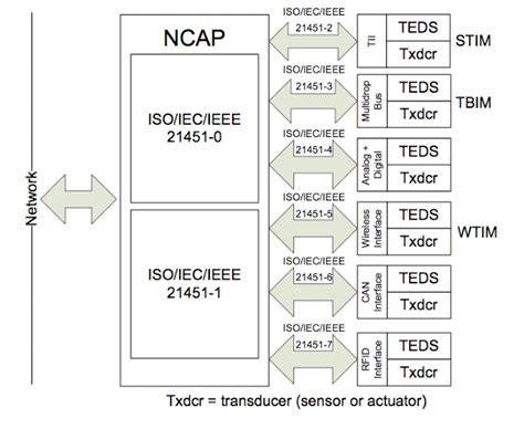 General Overview Of IEEE X Standards Family Download Scientific Diagram