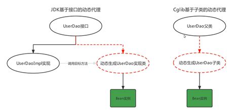 Spring学习笔记 Csdn博客