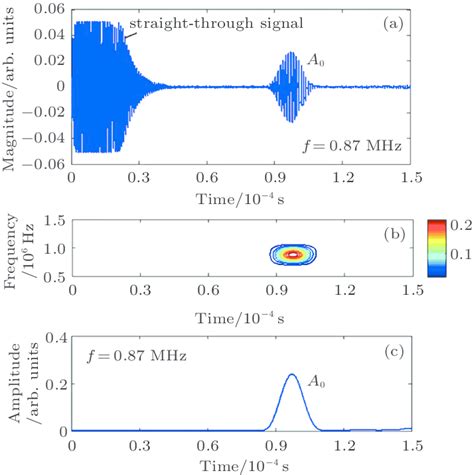 Color Online Ultrasonic Signals At F 0 87 Mhz A Time Domain Download Scientific Diagram