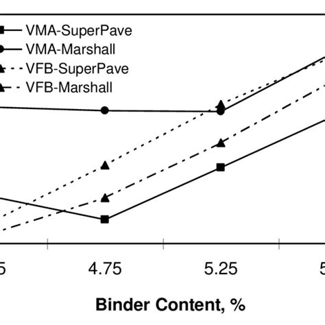 Relationship Between Vma And Vfb At Varying Binder Content 56 Rutting