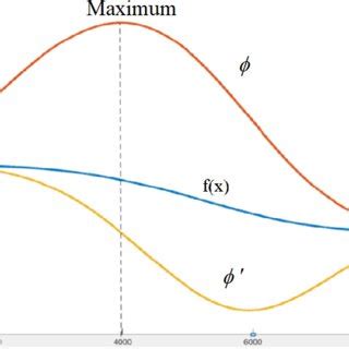 Anisotropic Diffusion Operator Typical Properties Download Scientific Diagram