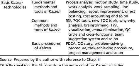Basic Kaizen Technologies Methods Tools And Procedures Categories Of Download Scientific