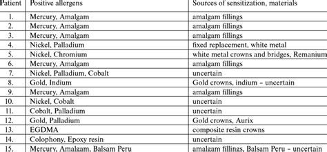 Patients With Positive Patch Tests The Sources Of Sensitization Download Table