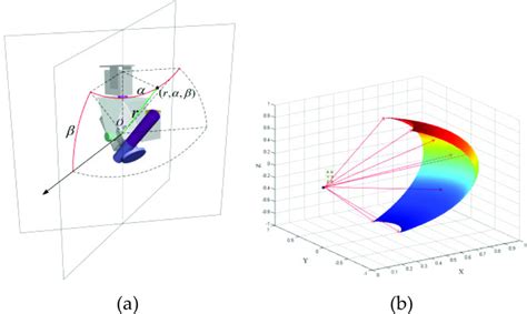 a propeller fixed coordinate system b orientation vectors and surface download scientific