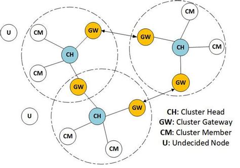 Cluster Based Routing Protocol Cbrp Download Scientific Diagram