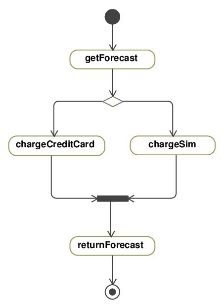 3 UML Activity Diagram Download Scientific Diagram