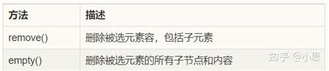 jQuery 添加和删除HTML元素 知乎
