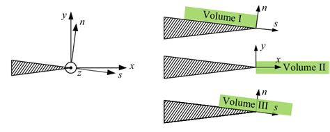 Colour Online The Surface Aligned N S And The Wake Aligned X Y Download Scientific
